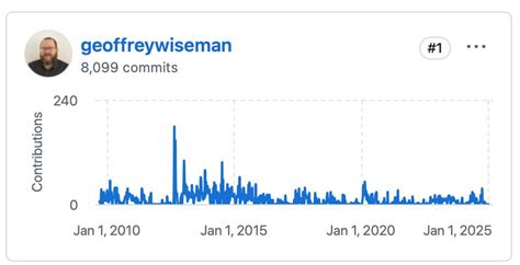 Its Nice To Be Able To Visualize A Long History Of Contributions To A Geoffrey Wiseman