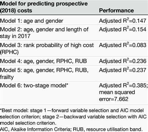 Performance Of Regression Models In Predicting Prospective Costs