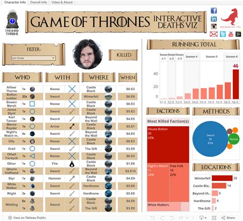 game of thrones interactive viz mkii datasaurus rex