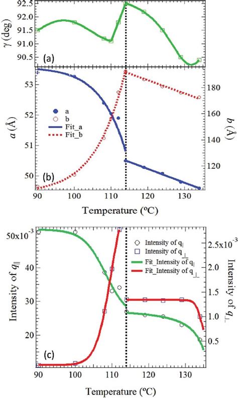 Temperature Dependences Of The Layer Modulated Structures A Download Scientific Diagram