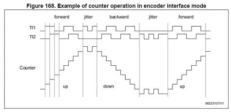 Stm32 Timer Encoder Rotary Position And Velocity Estimation