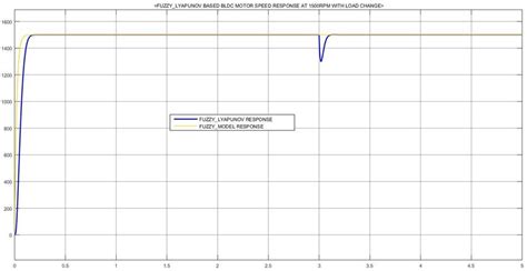 fuzzy based mras controller with load and rated speed of 1500rpm
