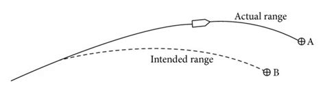 The Intended And Actual Paths Of The Projectile Download Scientific