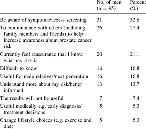 Future Use Of Genetic Profiling Results Download Table