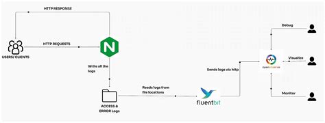 How To Monitor Nginx In Real Time Step By Step Guide For Tracking Logs