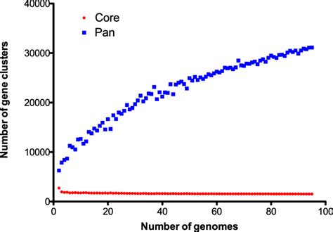 Estimation Of The Salmonella Citrobacter Pan And Core Genome Size Download Scientific Diagram
