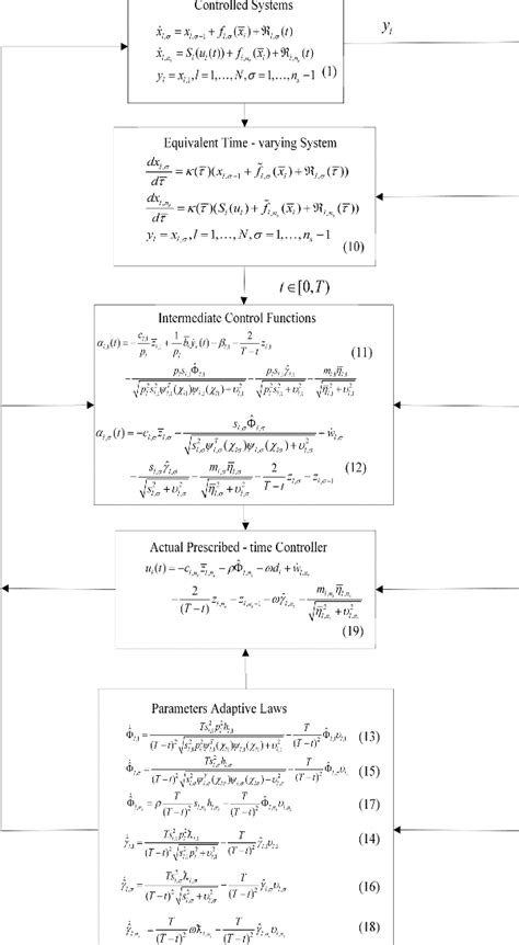 Figure 1 From Time Domain Mapping Based Adaptive Fuzzy Formation Control Of Nonlinear Multi