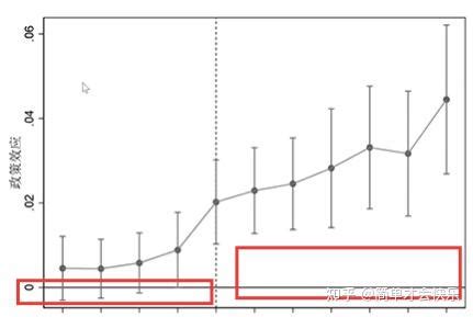 双重差分与三重差分分析法 知乎