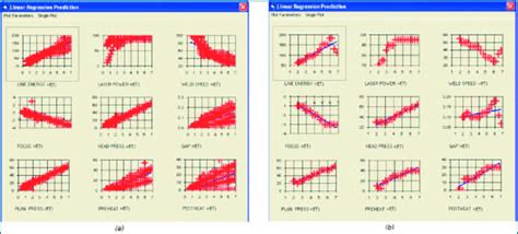 Regression Grid Plot Of A Selected Set Of Parameters The Regression Of