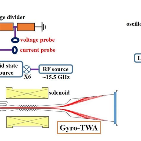 The Setup For Generation And Measurement Of The Mm Wave Signal