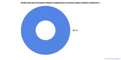The Computer Software Major At Belmont College Computer Science Degree