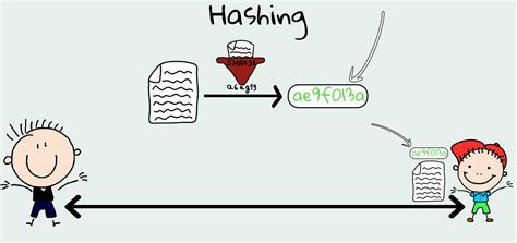 Hmac And Message Authentication Codes Why Using Hashing Alone Is Not