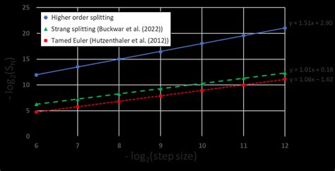 S N Estimated For 511 Using 1000 Sample Paths As A Function Of Step