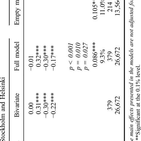 Random Intercepts Model For Two Levels Standardised Beta Coefficients