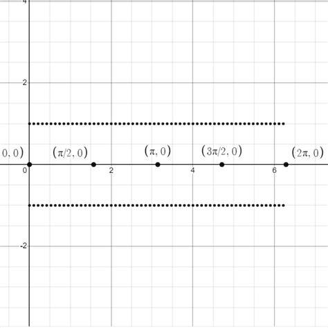 Sketch The Graph Of The Function Y Sin Left X Fr Quizlet
