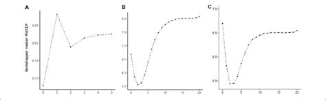 Root Mean Squared Error Of Prediction RMSEP Plot Produced For Download Scientific Diagram
