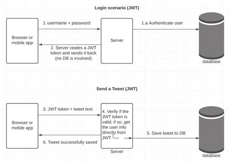 Json Web Tokens Jwt Are Dangerous For User Sessions—heres A Solution Redis