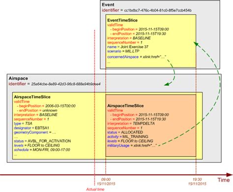 Example Long Term Planning Aixm Coding Guidelines Aixm Confluence