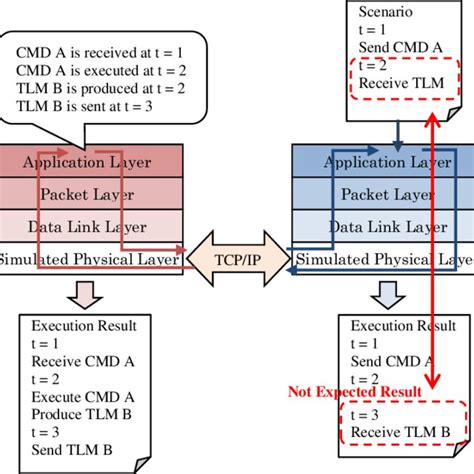 Concept Of Verification Procedure Download Scientific Diagram