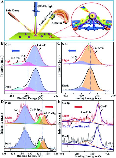 Reversing Electron Transfer In A Covalent Triazine Framework For