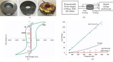 Figure 1 From Investigation Of Emerging Magnetic Materials For Application In Axial Flux Pm