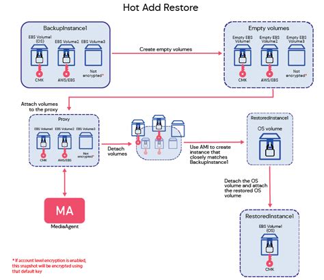 HotAdd Restore Process For Amazon Web Services