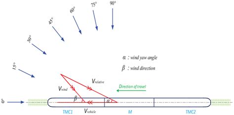 Definition Of Velocity Vector And Wind Yaw Angle V Wind Is The Wind Download Scientific