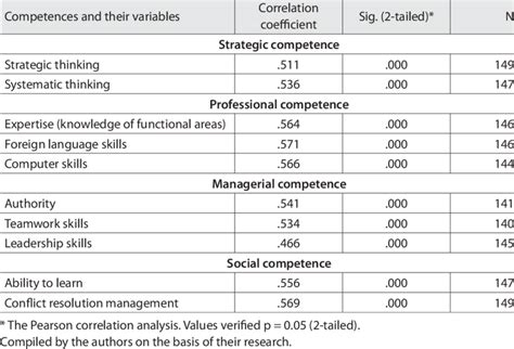 The Pearson Correlation Between The Variables Of Actual And Necessary