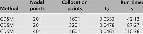 Sensitivity Analysis Based On The Number Of Nodal Points And
