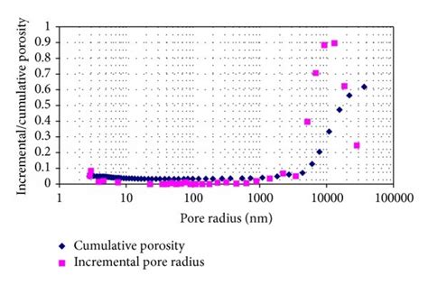 Variation Of The Cumulative And Incremental Pore Radius With Pore Size Download Scientific