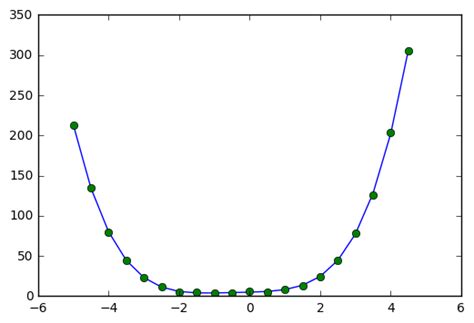 Python x TensorFLow 最小二乗法 Logicky Blog