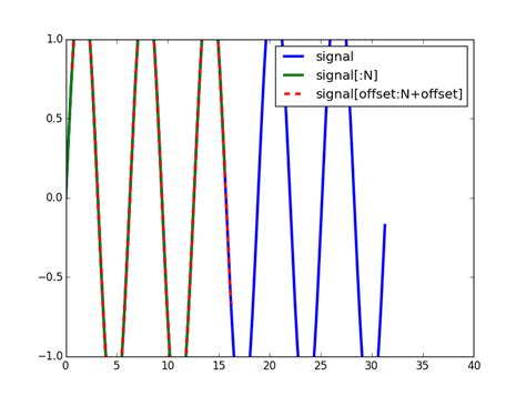 Python How Do I Scale An Fft Based Cross Correlation Such That Its Peak Is Equal To Pearson S
