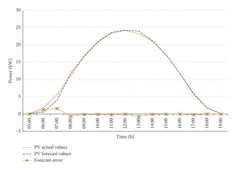 Forecasted And Actual Pv Power Generation Download Scientific Diagram