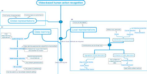 Figure 2 From An Overview Of The Vision Based Human Action Recognition Field Semantic Scholar