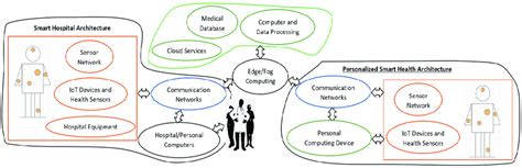 Iot Based Healthcare Environment Adapted From 2 Download Scientific Diagram
