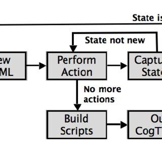 CogTool Helper S Process Relationship To CogTool Download Scientific Diagram