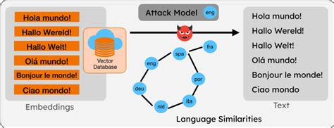 論文レビュー Lago Few Shot Crosslingual Embedding Inversion Attacks Via