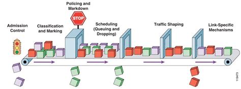 Implementation Of Qos Of Mqc Architecture Framework And Syntax Cisco