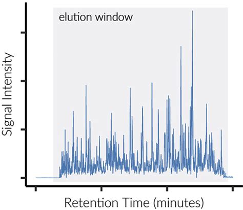 Example Chromatogram Download Scientific Diagram