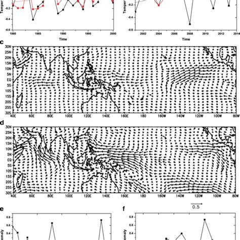 Time Series Of Standardized Anomalies Of Surface Temperature °c Over