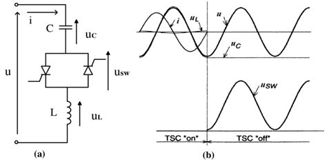 13 A Basic Single Phase Tsc B Voltage And Current Waveforms