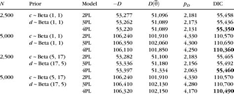 bayesian dic estimates for the 2pl 3pl and 4pl models with response