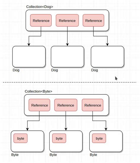 Rust Generics Vs Java Generics