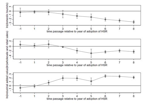 Parallel Trend Before Hsr Operation Notes The Graph Shows The