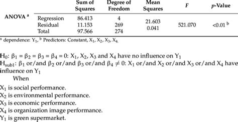 The Sub Hypothesis Analysis Test Download Scientific Diagram