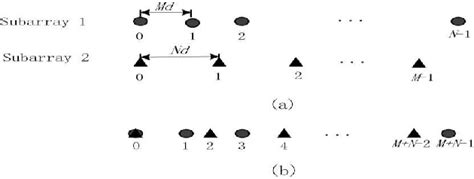 figure 1 from doa estimation of shifted coprime array based on