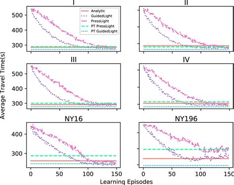 Average Travel Time Achieved Through Learning Epochs For Presslight And