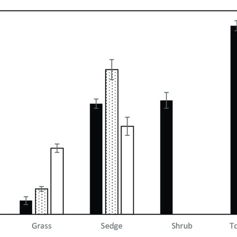 Line Point Intercept Data Grouped By Percent Foliar Cover Of Functional Download Scientific
