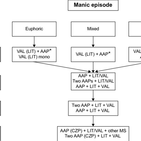 Korean Medication Algorithm For Bipolar Disorder 2014 Depressive Download Scientific Diagram