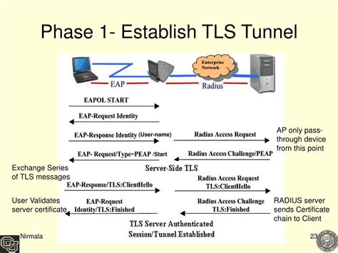 Ppt Wireless Security Research With Focus On Peap Ttls Design And Implementation Powerpoint